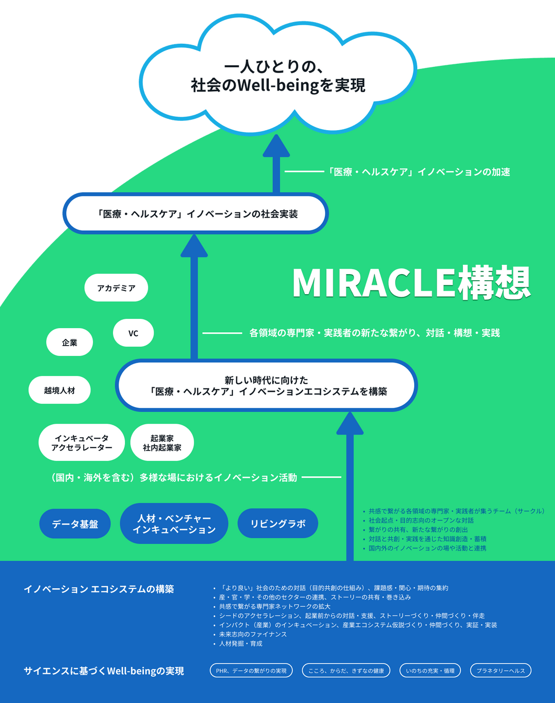 MIRACLEについて｜Medical & Healthcare Innovation ReAlizing CircLE｜サイエンスに基づく ...